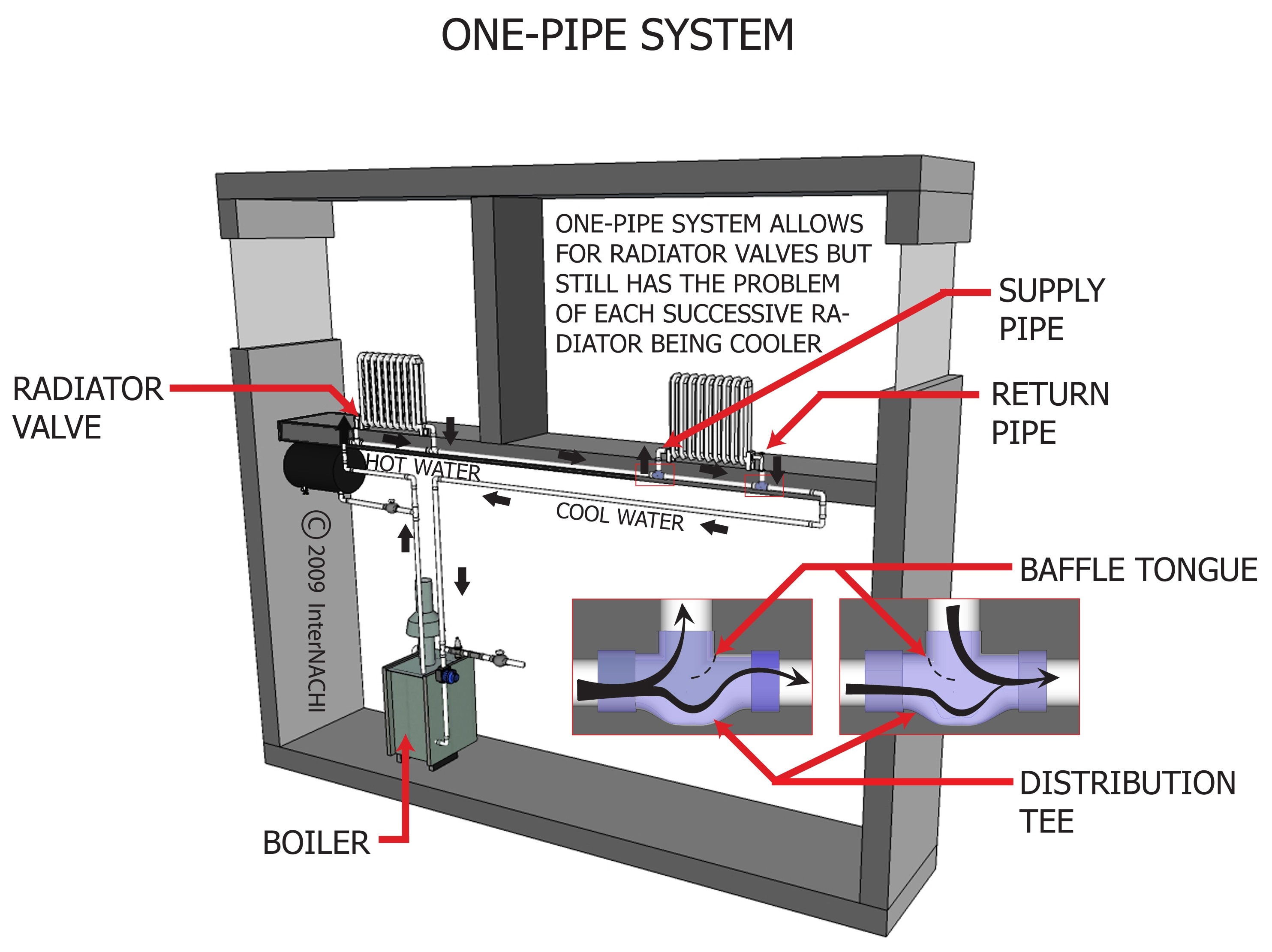 One Pipe System - Inspection Gallery - InterNACHI®